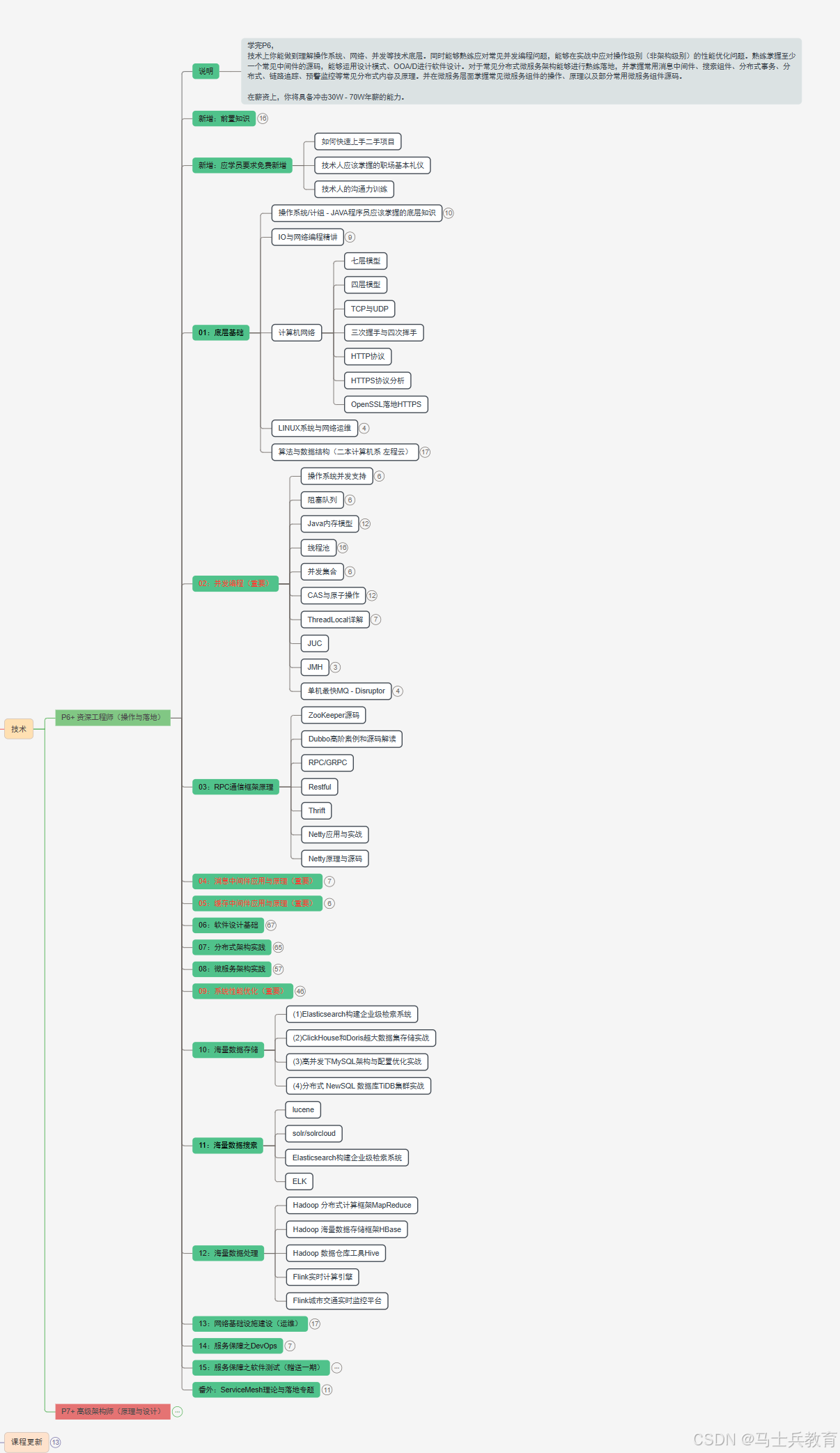 程序员必知必会的mca架构师 Java后端架构师p5 P9学习路线！mca Java后端架构师 Csdn博客