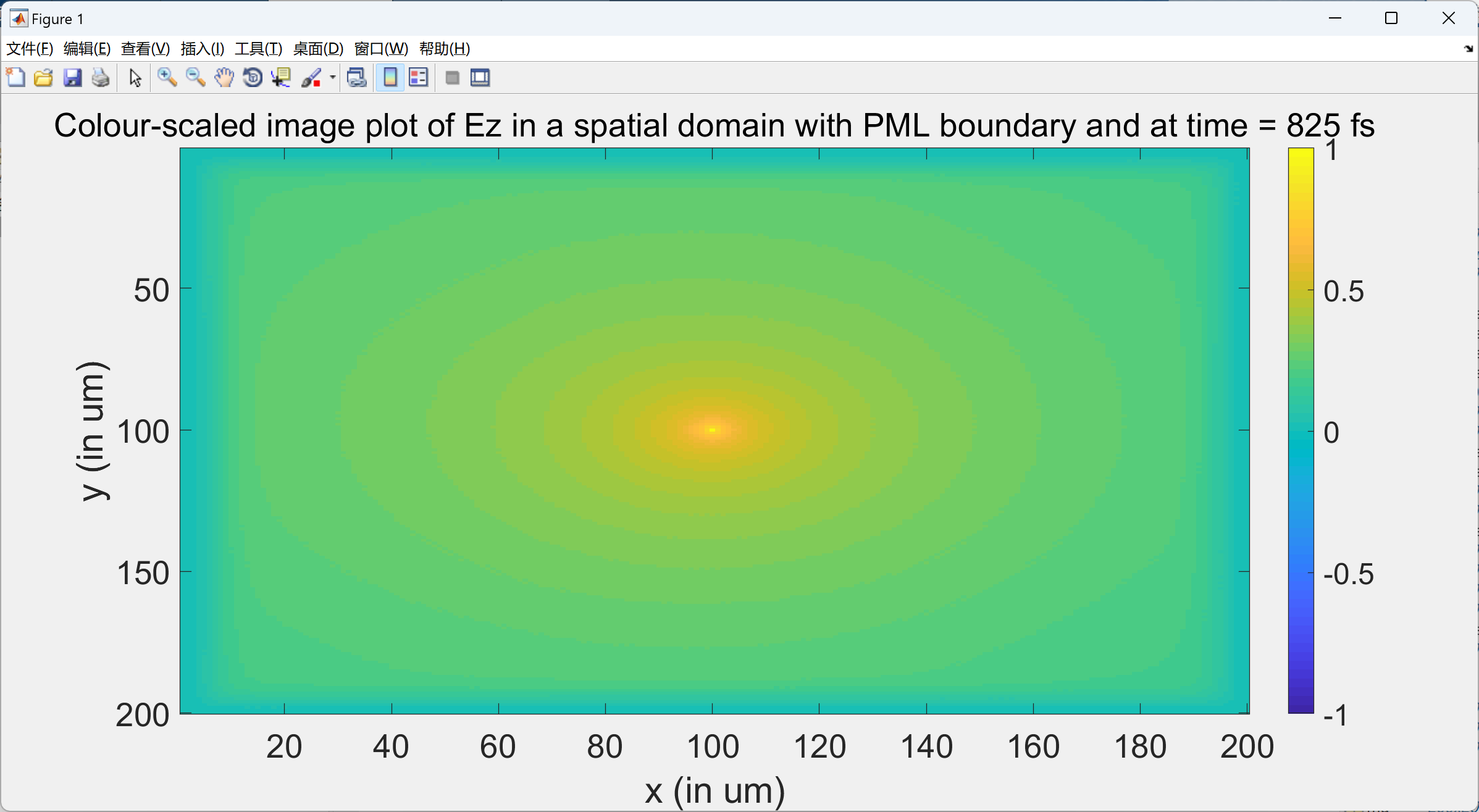 具有完美匹配层边界的区域的2D FDTD研究（Matlab代码实现）-CSDN博客
