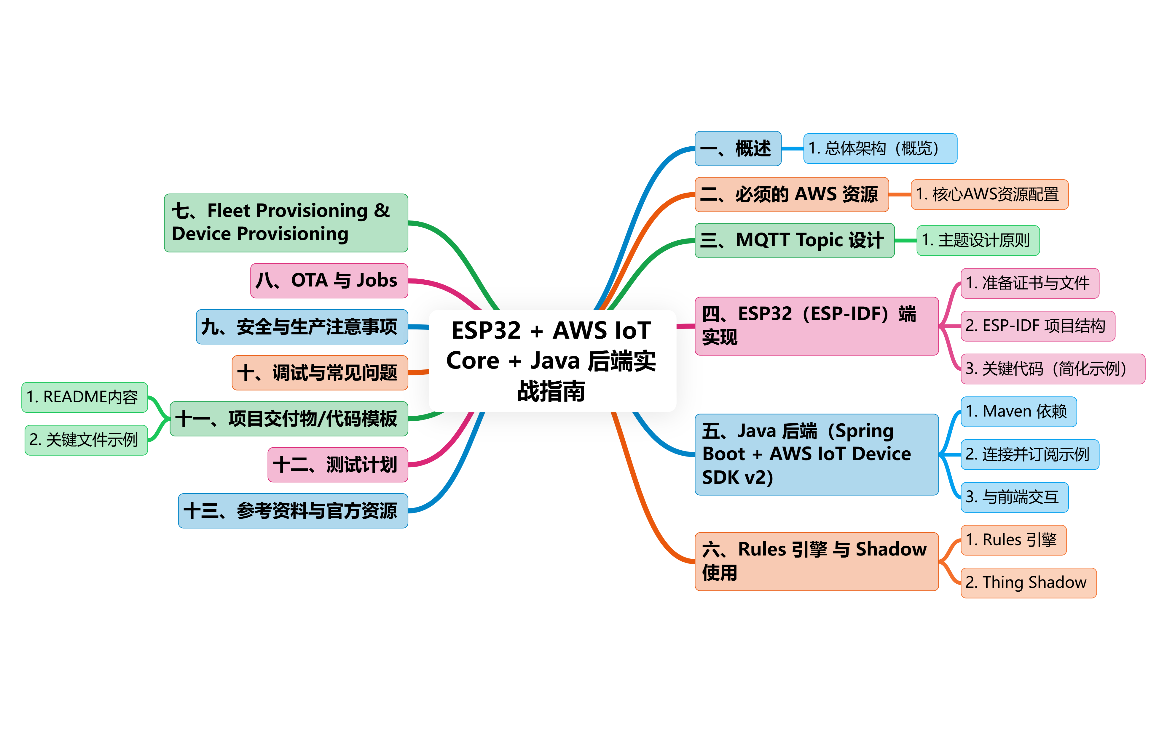 ESP32 + AWS IoT Core + Java 后端的完整实战教程_aws iot esp32-CSDN博客