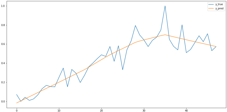 基于时间序列算法的超市商品销量的分析与预测系统，采用django+echarts+ARIMA+LSTM算法_python开发的线性规划、arima、prophet、lstm等模型开发的预测模块 ...