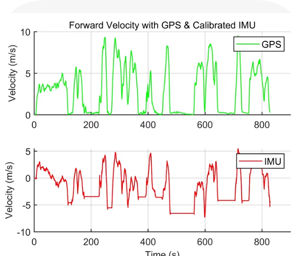 381 导航系统开发与gps Imu航位推算分析 简介：在机器人和其他需要准确位置和方向数据的领域中，使用 Imu 和磁力计进行导航是一种广泛采用的技术gps 偏航角估计 Csdn博客