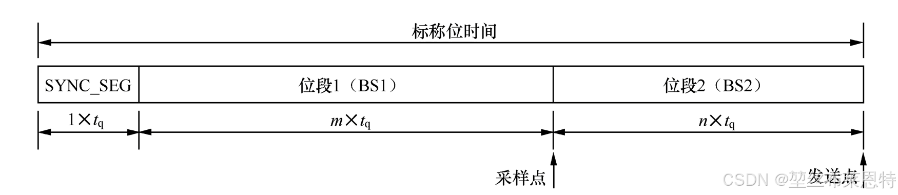 基于旗芯微FC7240系列的CAN详解-CSDN博客