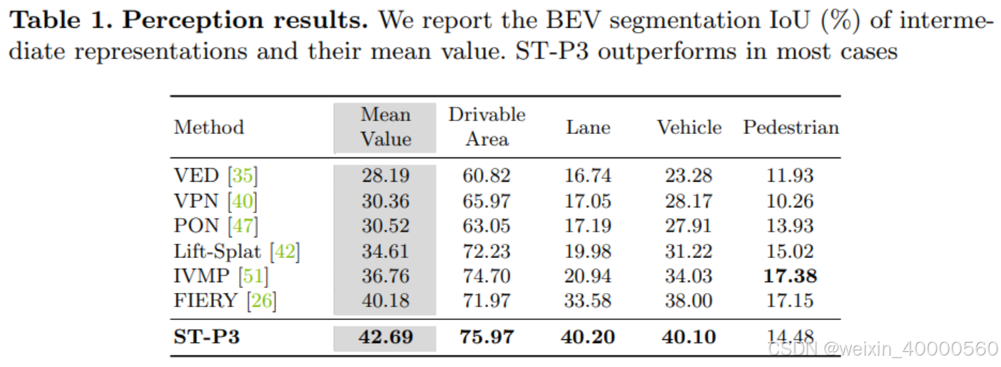 【自动驾驶端到端1：ST-P3: End-to-end Vision-based Autonomous Driving via Spatial-Temporal Feature ...