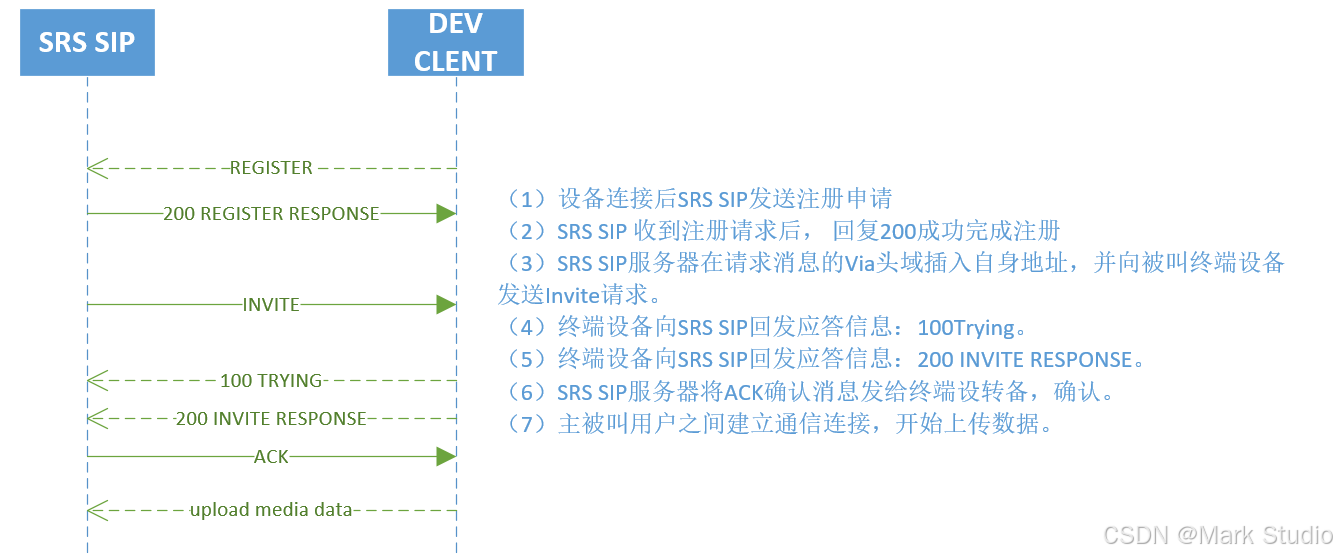 SRS-GB28181 实现浅析之一--基本功能_srs gb28181-CSDN博客
