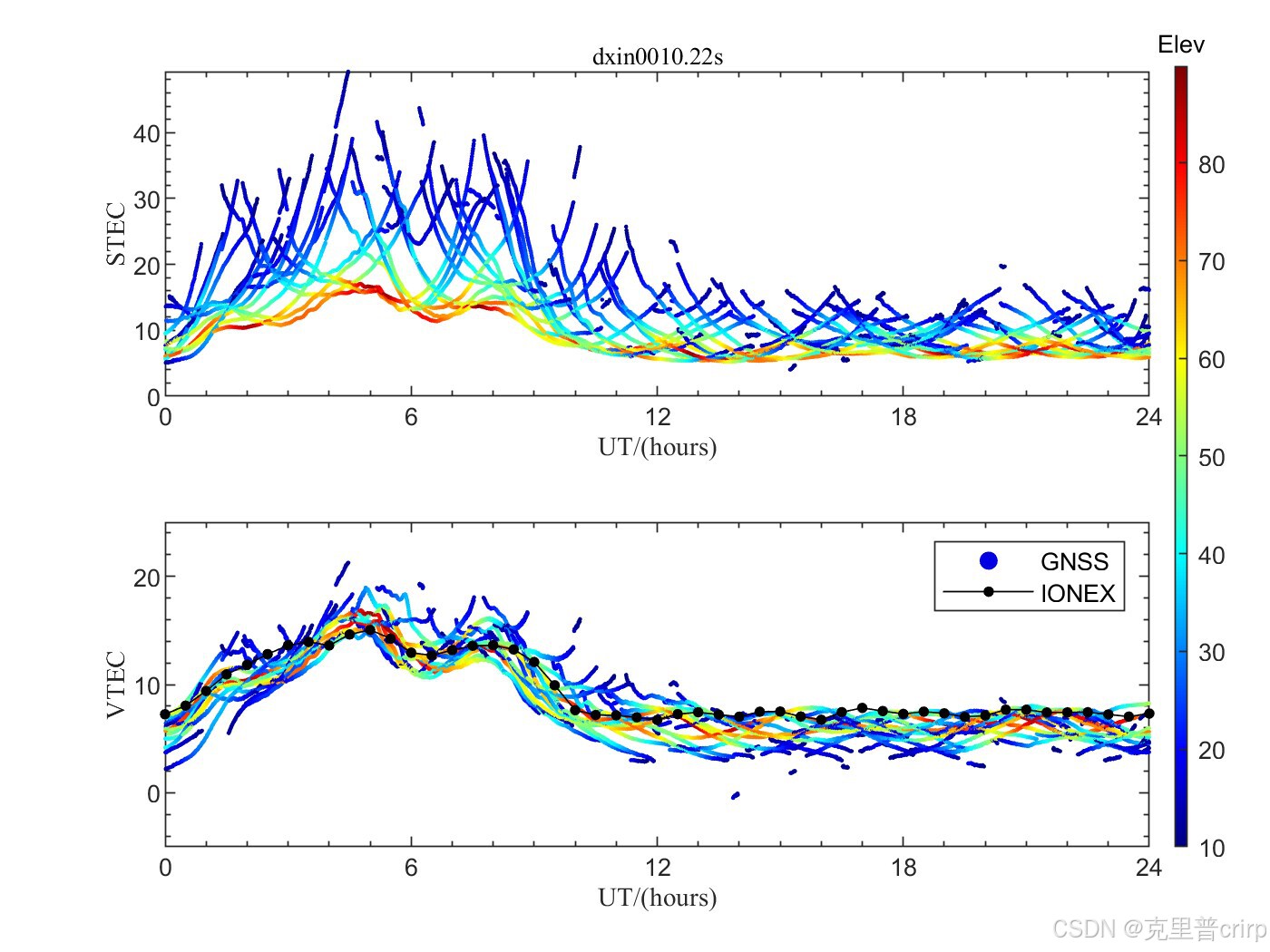 基于GNSS数据的电离层TEC估计模型_tec模型-CSDN博客