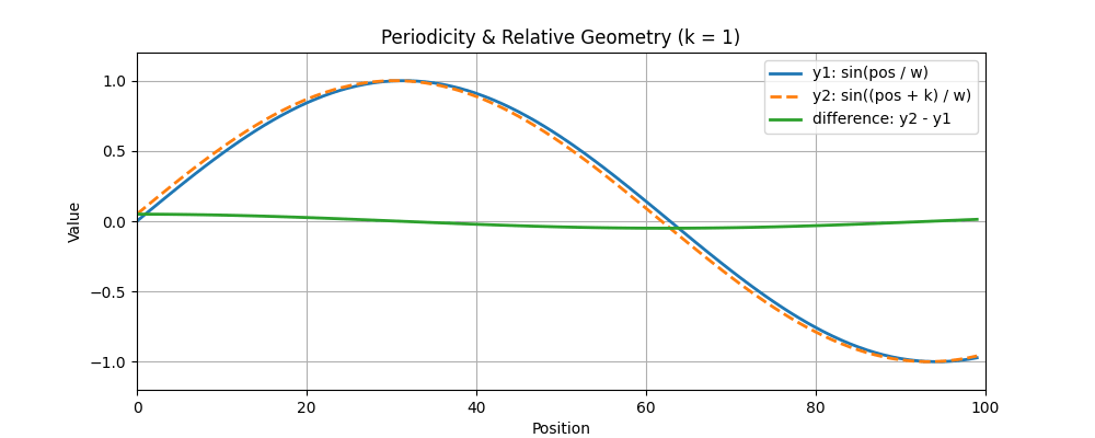 第5节——Positional Encoding（PE-位置编码）-CSDN博客