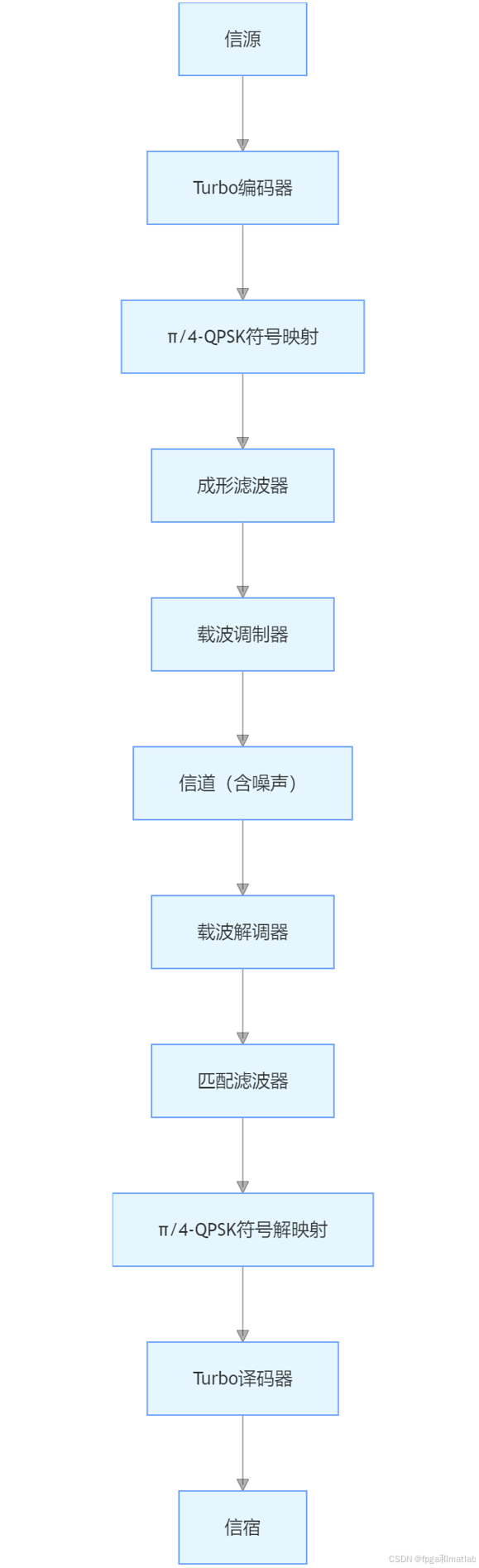 基于pi/4-QPSK调制解调+Turbo编译码通信链路matlab误码率仿真_qpsk turbo代码-CSDN博客