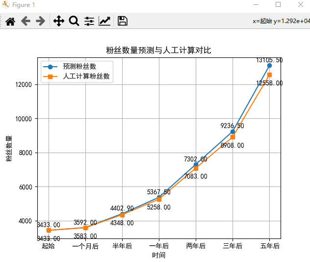 Python预测粉丝增长数，加上图表(曲线图)，以及跟人工计算的对比_plt.title('灵霖七账号粉丝增长趋势(2022.03-2023.12)', fontsize-CSDN博客