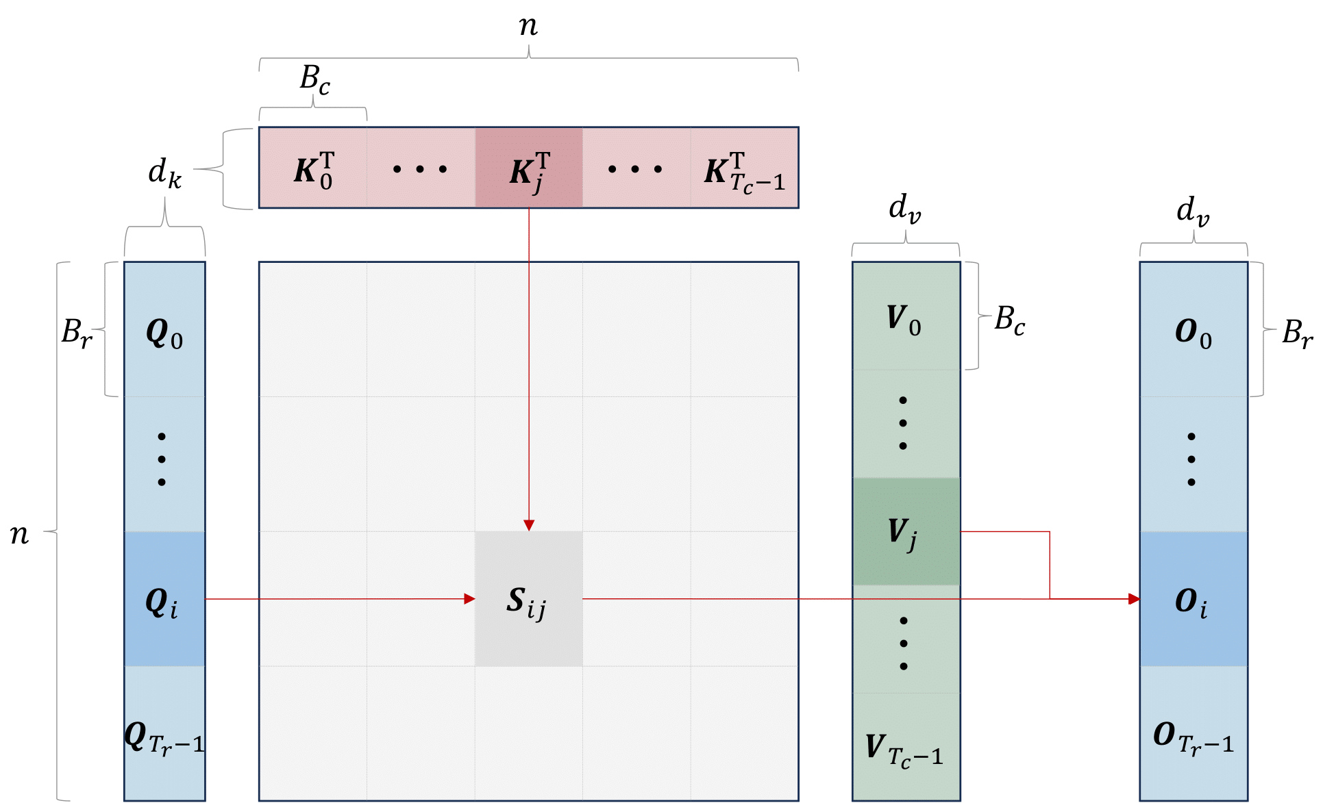 矩阵视角下的注意力机制综述：从 Flash Attention 到 Ring/Ulysses 并行 —— 完整的原理推导与可运行 Demo_ulysses ring-CSDN博客