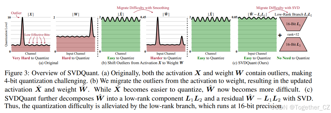 SVDQuant：通过低秩分量吸收异常值的4比特扩散模型-CSDN博客