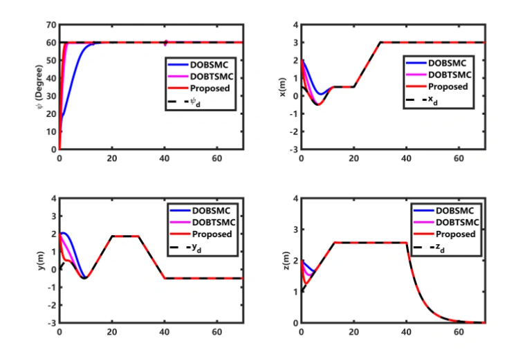 如何使用MATLAB实现四旋翼无人机主动容错自适应非奇异快速终端滑模控制-CSDN博客