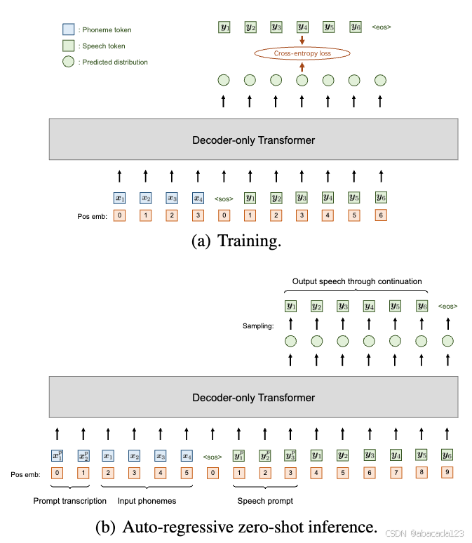 VALL-T: Decoder-Only Generative Transducer forRobust and Decoding-Controllable Text-to-Speech-CSDN博客