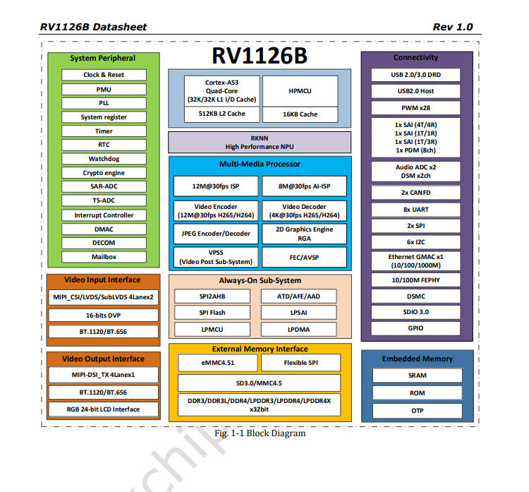 RV1126B RV1126B-P 瑞芯微 高性能视觉处理器SoC 芯片-CSDN博客