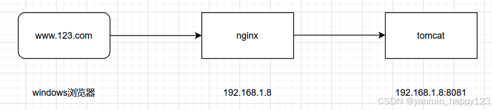 nginx学习 | 一篇搞懂 nginx_nginx是干嘛用的-CSDN博客