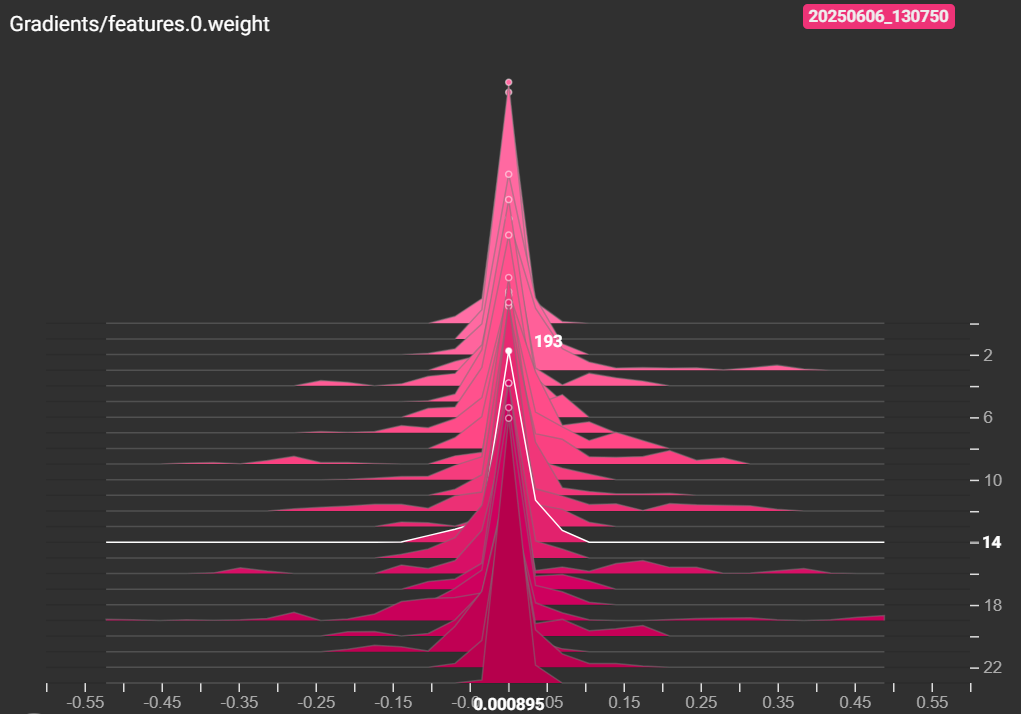 Tensorboard图表Histogram和Distribution_tensorboard distribution-CSDN博客