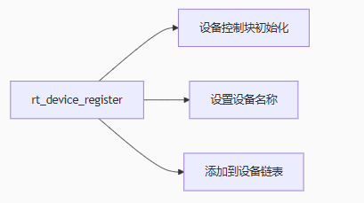 rt_device模块设备使用说明（RT-Thread）_rt-thread 串口功能解耦-CSDN博客