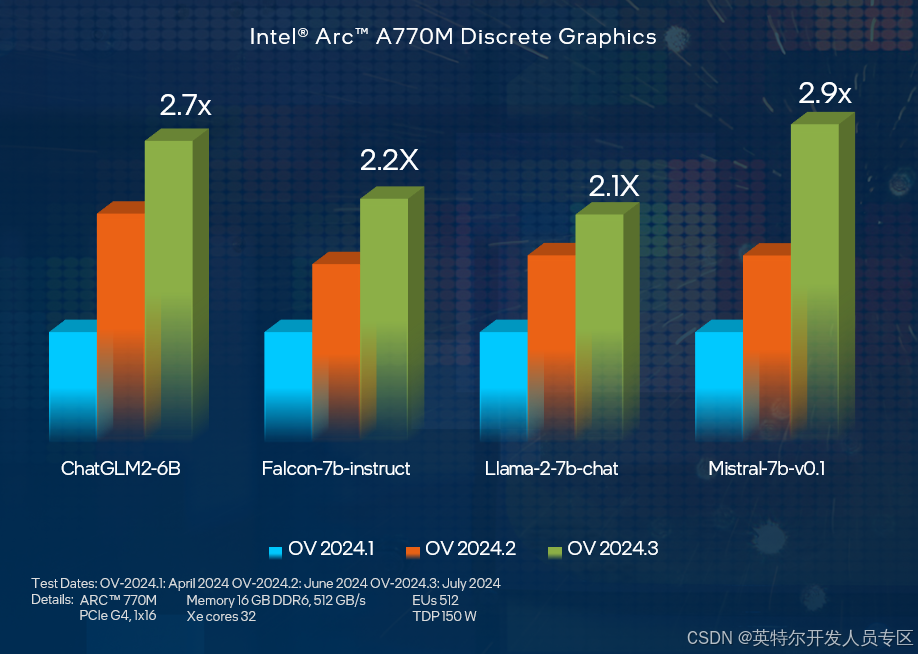 隆重推出 OpenVINO™ 2024.3: 增强的多头注意力、OneDNN 及vLLM集成显著提升LLM性能_openvino vllm ...