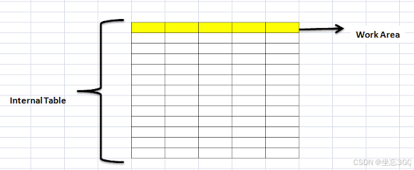 117.SAP ABAP - 内表、结构、工作区、 OCCURS 0和WITH HEADER LINE - 记录_abap occurs 0-CSDN博客