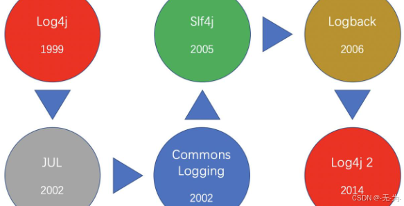 科普文：Java基础系列之【梳理 Java 日志框架：Log4j、Log4j2、Logback、java.util.logging (JUL) 等】_log4j 版本-CSDN博客