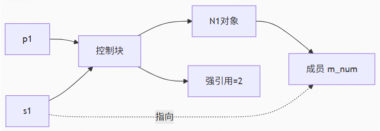 std::shared_ptr、std::weak_ptr详细说明_shared ptr-CSDN博客