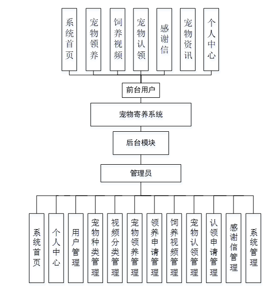 计算机毕业设计java基于javaweb的宠物寄养系统设计与实现 基于 Javaweb 的宠物寄养服务平台设计与实现 Springboot