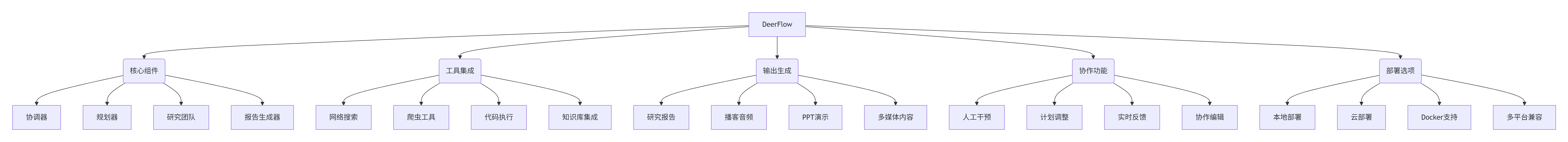 【GitHub项目推荐--DeerFlow：社区驱动的深度研究框架完全指南】-CSDN博客