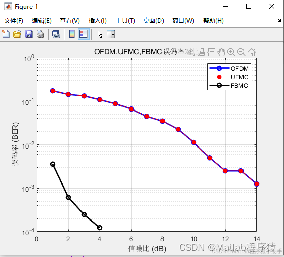 【MATLAB源码-第195期】基于matlab的OFDM,UFMC,FBMC三种通信系统误码率对比仿真。-CSDN博客