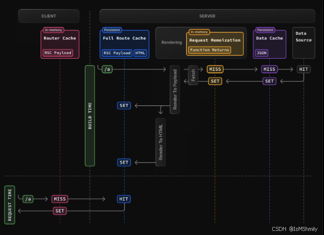 Nextjs15 - Caching 缓存机制_nginx nextjs项目 缓存-CSDN博客
