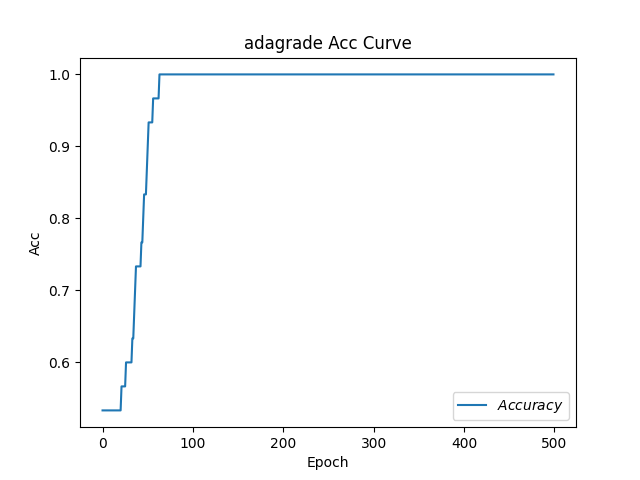 梯度优化算法详解（二）：Adagrad与RMSprop_自适应梯度-CSDN博客
