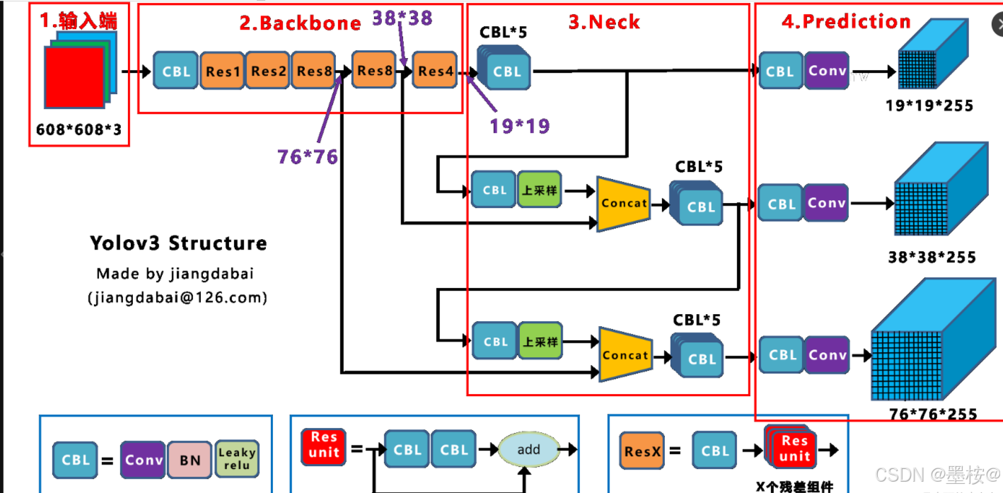 YOLO3_yolov3网络结构中第53层时哪部分-CSDN博客