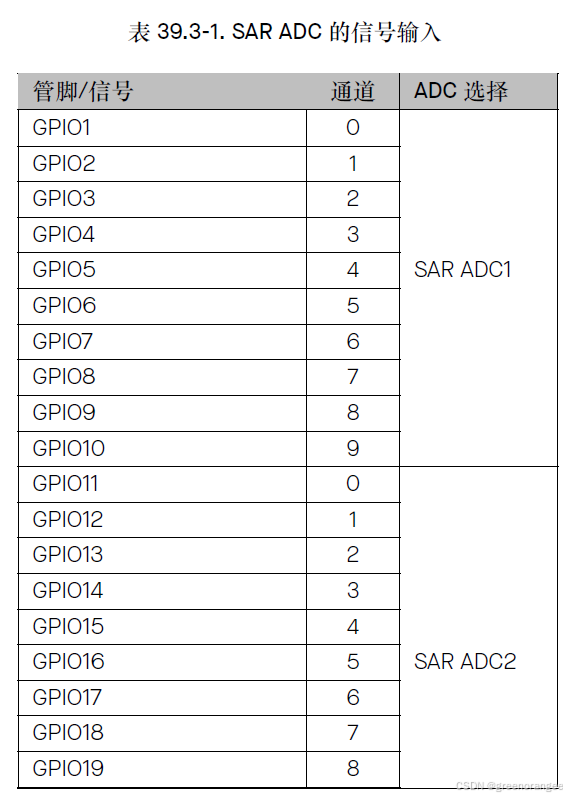 Esp32学习笔记 2 Adc的使用esp32s3 Adc2 Csdn博客 7887