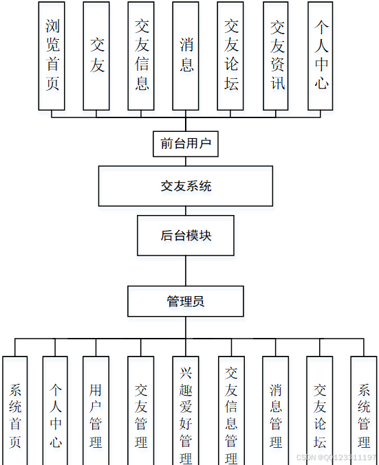 Python+Django交友系统--(Pycharm Flask Django Vue mysql)_基于python的交友网站-CSDN博客