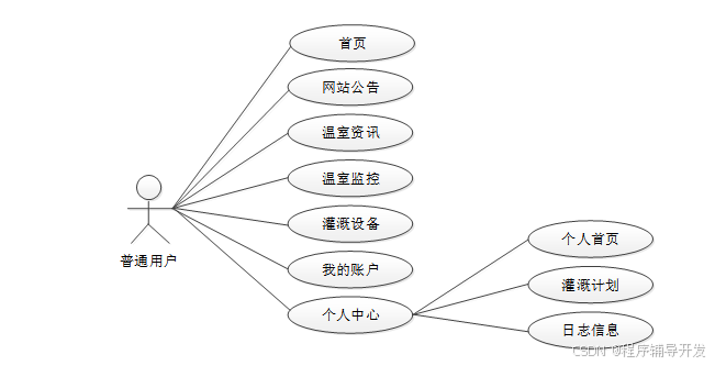 基于springboot+vue的温室大棚智能灌溉系统的设计与实现 计算机专业毕业设计源码10567温室大棚灌溉 Csdn博客