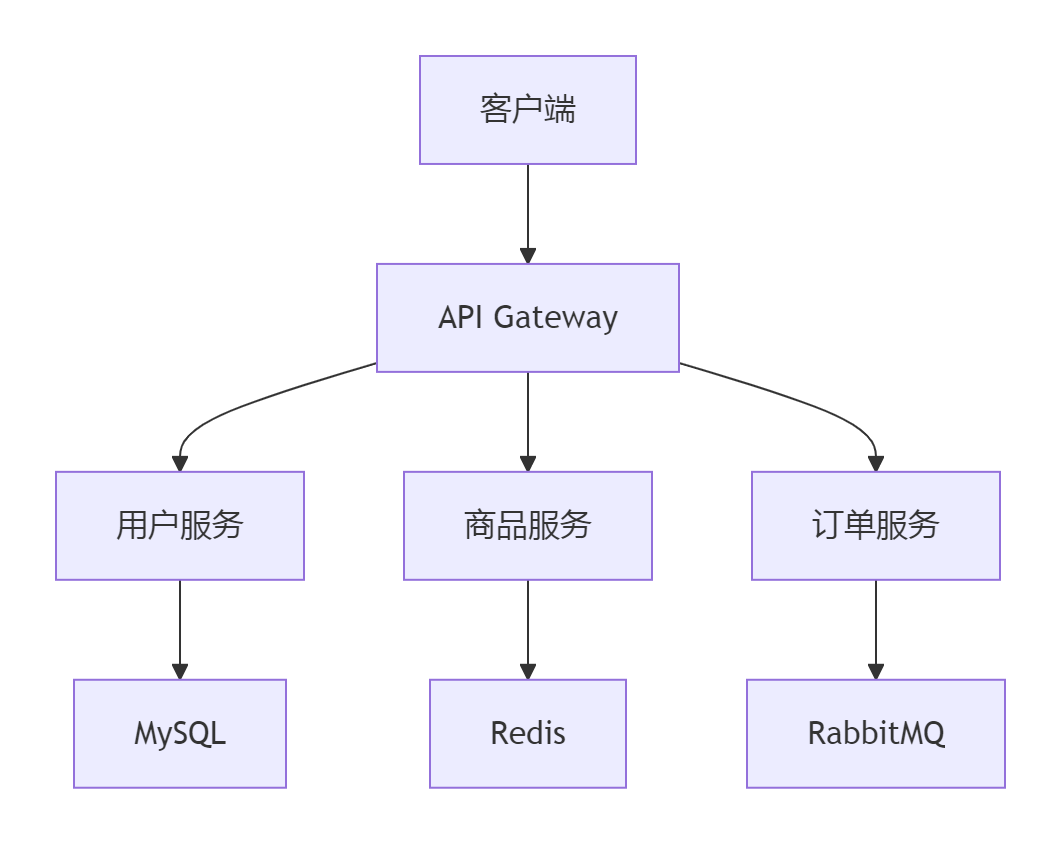 Java综合项目开发实战：从设计到部署的全流程解析_java项目部署流程-CSDN博客