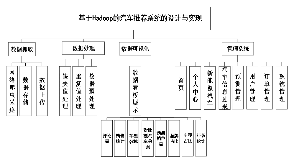 计算机毕业设计之基于hadoop的汽车推荐系统的设计与实现基于hadoop的新能源汽车分析与应用 Csdn博客