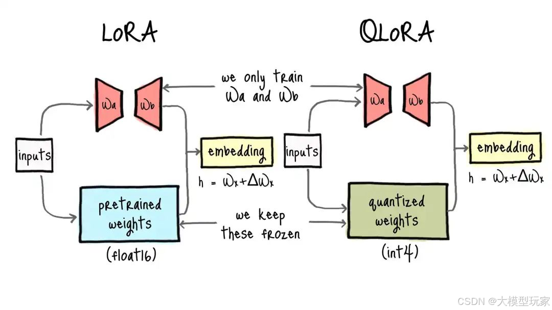 大模型微调入门：LLaMA-Factory & QLoRA，看完这篇你就是LLM大师！_llamafactory使用lora微调时默认训练的是llm中的哪些模块?-CSDN博客