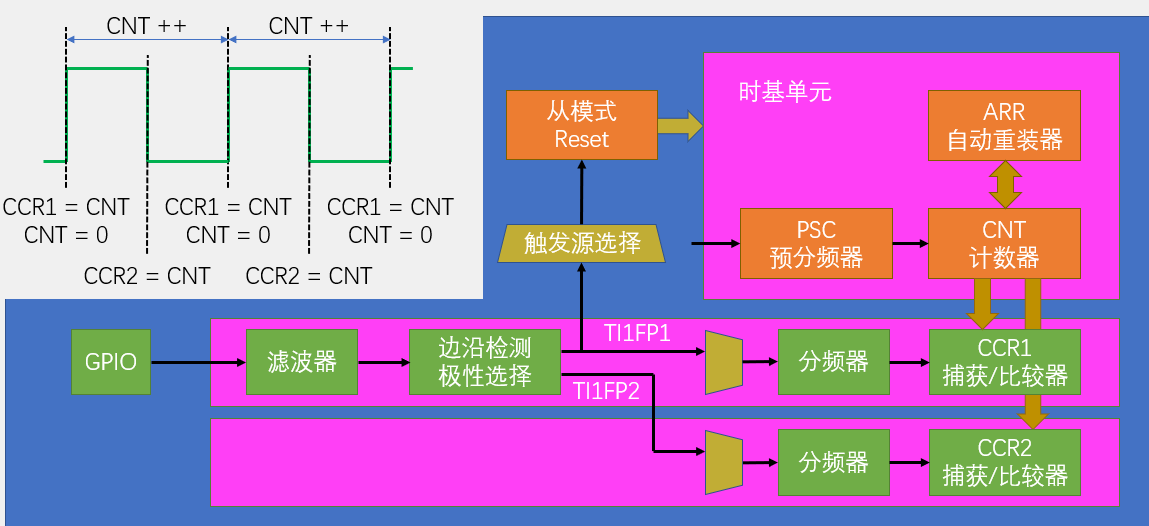 江协科技 STM32 6-5 TIM 输入捕获_STM32 TIM6-5模式使用教程-CSDN博客