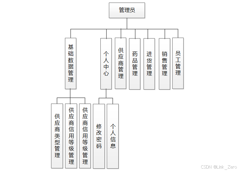 基于springboot+vue的医药管理系统设计与实现毕设文档源码) Csdn博客