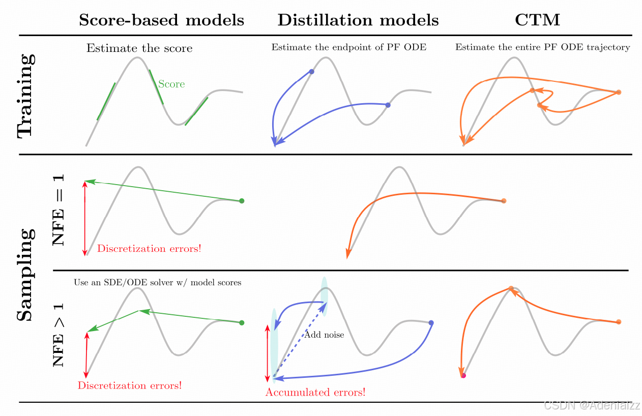 CTM：从任意时刻到任意时刻的扩散模型蒸馏方法_consistency trajectory model-CSDN博客