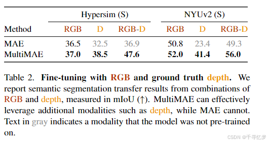 【论文笔记】MultiMAE: Multi-modal Multi-task Masked Autoencoders-CSDN博客