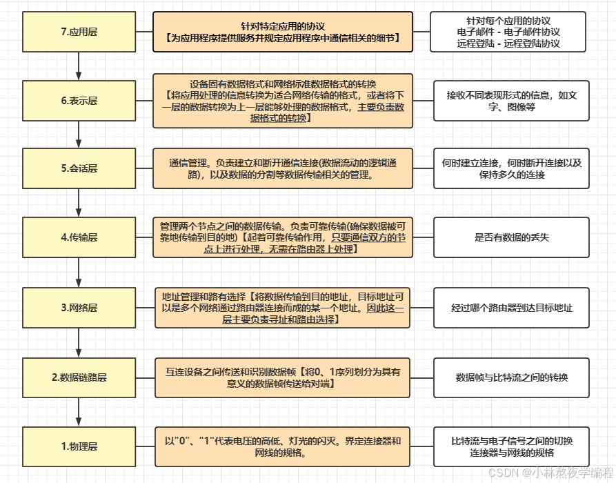 【linux网络编程】第一弹 计算机网络深度解析：从背景到网络传输的全方位探索深度计算机网络 Csdn博客