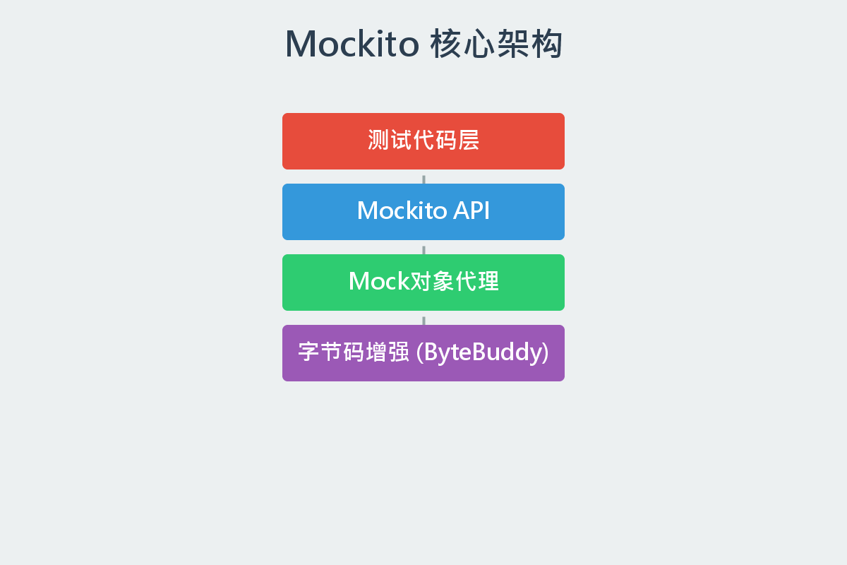 Mockito实战指南-CSDN博客
