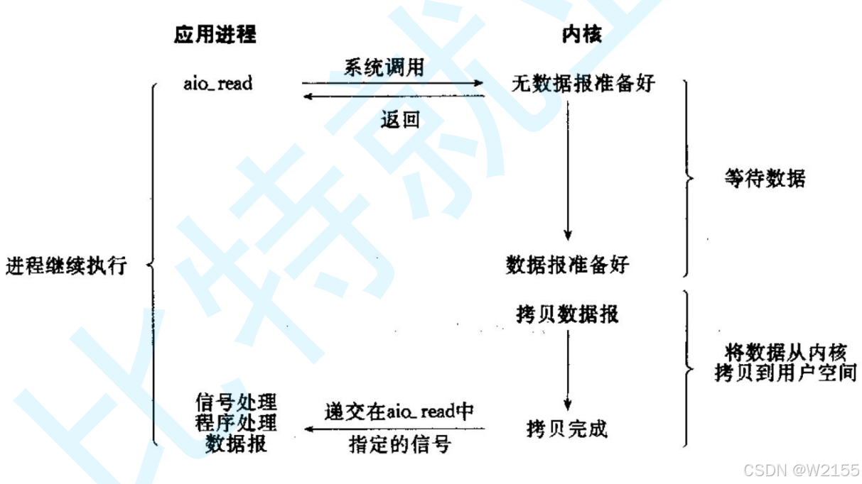 LINUX网络编程：IO_linux 网络io-CSDN博客