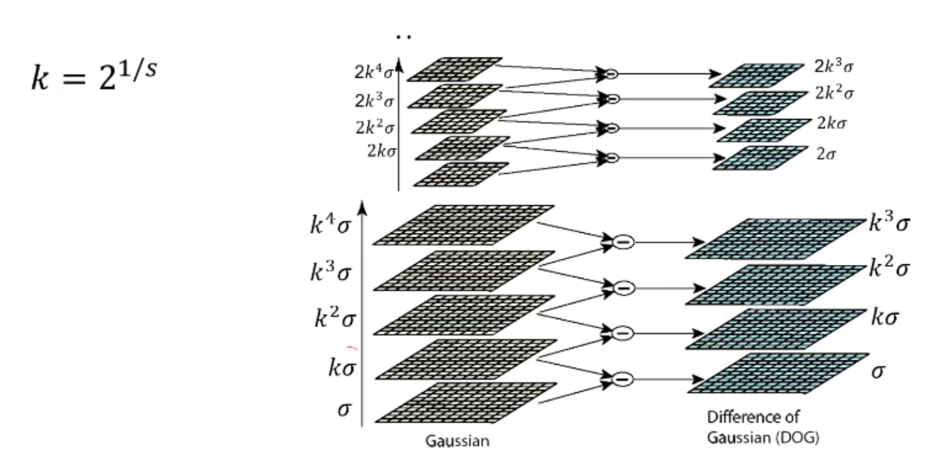 SIFT特征_sift特征检测 dog-CSDN博客
