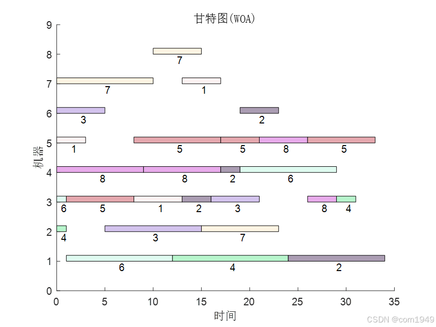 MATLAB实现鲸鱼算法优化柔性车间调度(WOA-fjsp)_柔性作业车间生产调度数学模型-CSDN博客