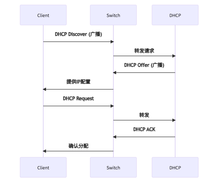 ARP vs RARP：网络世界的“电话簿“与“身份证“终极解析-CSDN博客