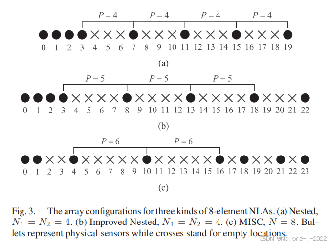 MISC Array: A New Sparse Array Design Achieving Increased Degrees of Freedom and Reduced Mutual ...