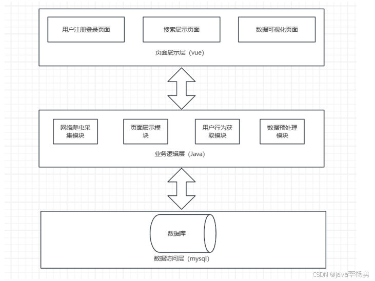 基于大数据爬虫spark的汽车行业大数据分析系统的设计与实现精品源码论文等资料 Csdn博客