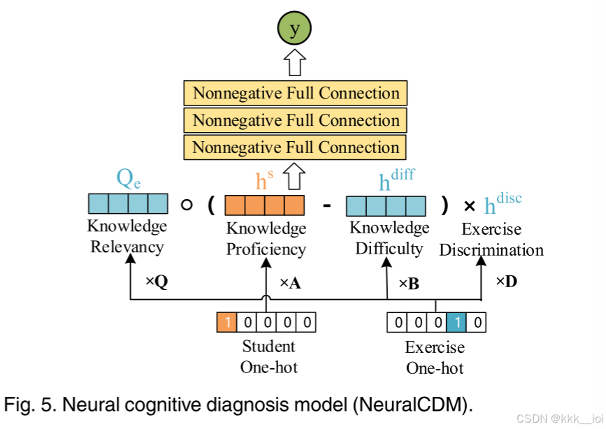 认知诊断Cognitive diagnosis | NeuralCD & NeuralCD+-CSDN博客