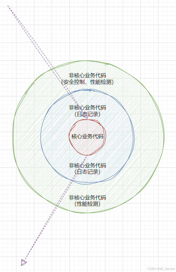 Spring Aop配置（注解java配置类）aop注解配置 Csdn博客